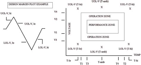 Evaluation Of Automotive Electronics Product Development Process And