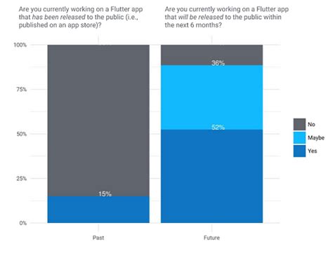 What Weve Learned From The July 2018 Flutter User Survey By Jayoung Lee Flutter Medium