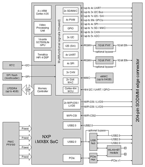 Compulab Cl Som Imx8x Som And Sbc Feature Nxp I Mx 8quadxplus Quad Core Cortex A35 Processor Cnx