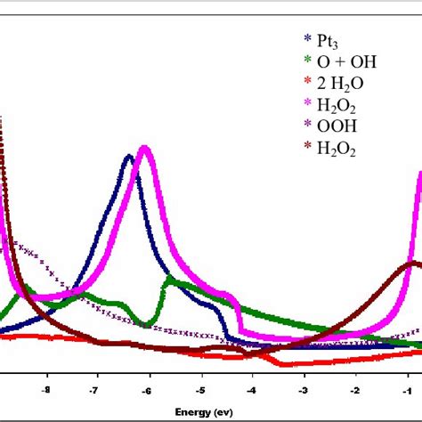 Local Density Of States Arbitrary Units Of The Systems Shown In