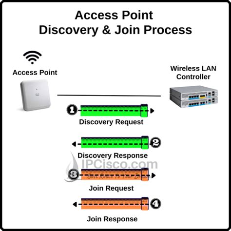Access Point Discovery And Join Process Lwapp Capwap ⋆