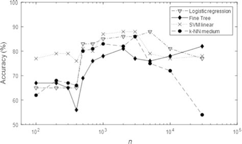 Accuracy Over The Crossvalidation Dataset Varying The Number Of N