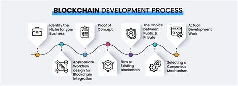 The Evolution Of Blockchain Development Unlocking The Future
