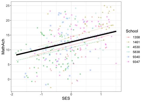 Linearmixedeffectmodels2 Example 2