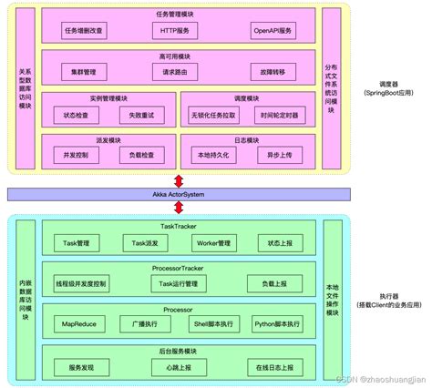 第三代分布式任务调度框架powerjob 阿里云开发者社区