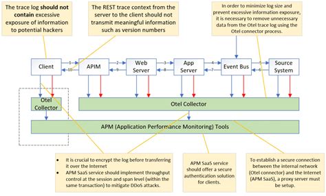 Building An Opentelemetry Distributed Tracing Solution Solace