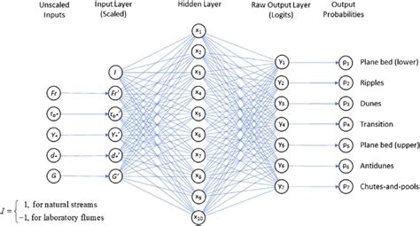 Schematic Of The Two Layer Artificial Neural Network Used To Classify