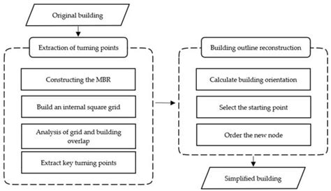Simplification And Regularization Algorithm For Right Angled Polygon Building Outlines With
