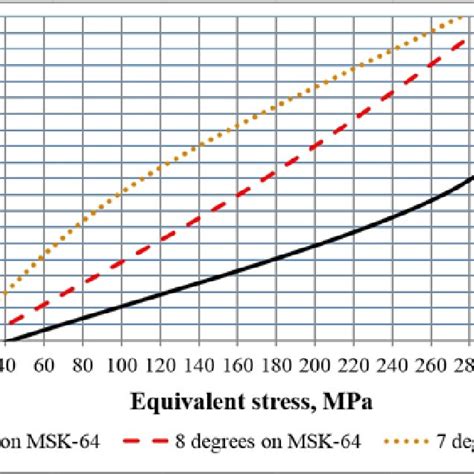 Seismic Response Spectra For Earthquakes Of 7 8 9 Intensity Degrees Download Scientific