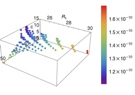 Plotting Axis Not Appearing In The Correct Location ListPointPlot D Mathematica Stack Exchange