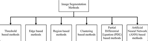 types of image segmentation methods [1] download scientific diagram