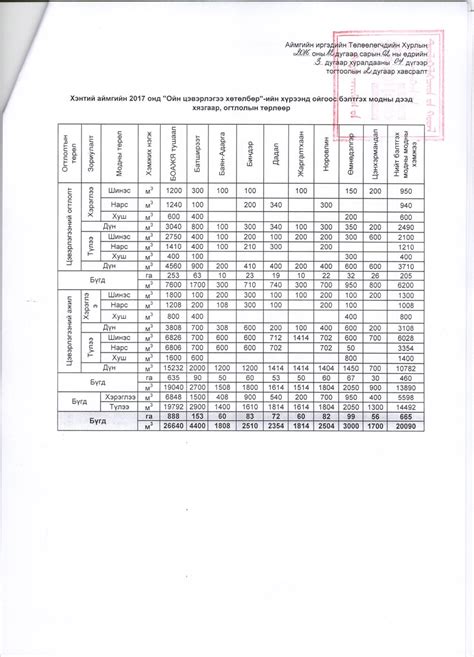 2017 онд ойгоос бэлтгэх модны дээд хязгаар батлах тухай 2016 12 02 №04