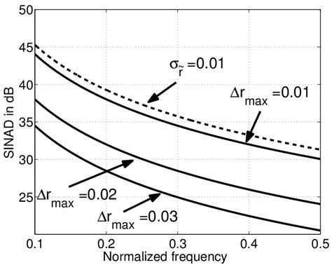 Comparison Of The Expected Sinad And The Worst Case Sinad For A Download Scientific Diagram