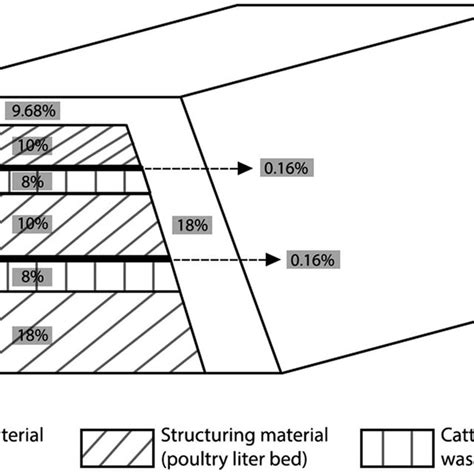 The Scheme For Assembling A Static Windrow With Passive Aeration For