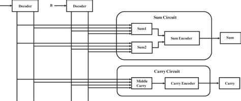 Schematic Model Of The Proposed Half Adder Download Scientific Diagram