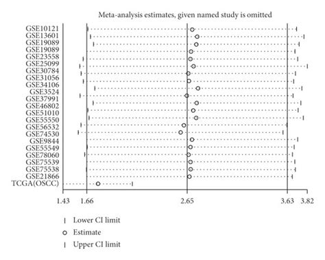A The Forest Plot Of 22 Data Sets Evaluating The Standard Mean