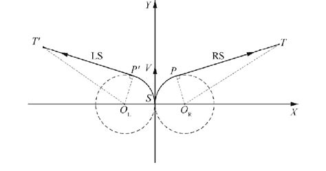 Rsls Dubins Paths With Terminal Heading Relaxation Download Scientific Diagram