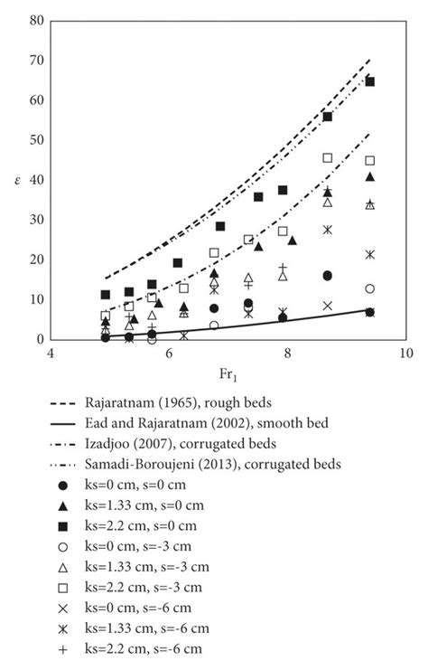 The Bed Shear Stress Coefficient As A Function Of The Inflow Froude
