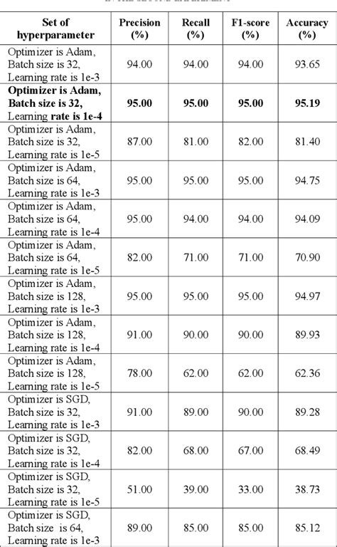 Table Ii From Classification Of Mpox Images Using Transfer Learning On Lightweight Models