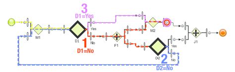 workflow graph with deadlock and lack of synchronization errors