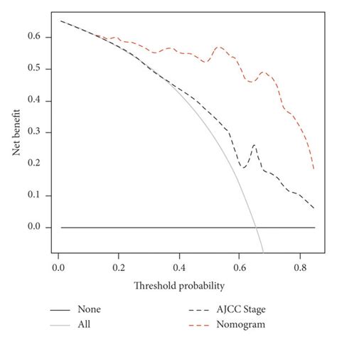 development validation and comparison of the nomogram a the