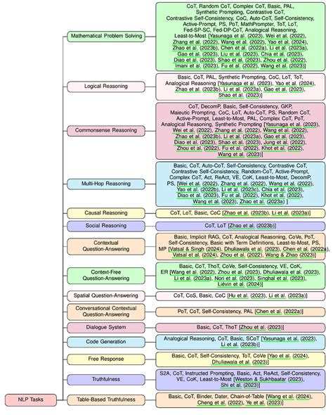 A Survey Of Prompt Engineering Methods In Llms For Differenct Nlp Tasks 2024 논문 리뷰