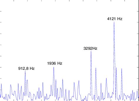 Spectrum Envelope Of The Wavelet Coefficients Download Scientific Diagram