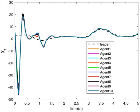 sensors free full text consensus tracking of nonlinear agents using
