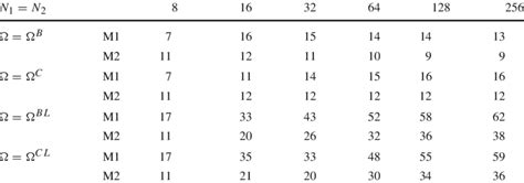 The Number Of Iterations Required For Convergence When D 3 Download