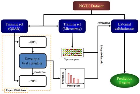 Enhanced Qsar Model Performance By Integrating Structural And Gene