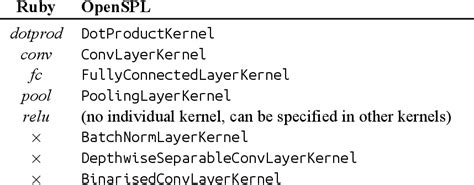 Figure 11 From Optimising Convolutional Neural Networks For Reconfigurable Acceleration