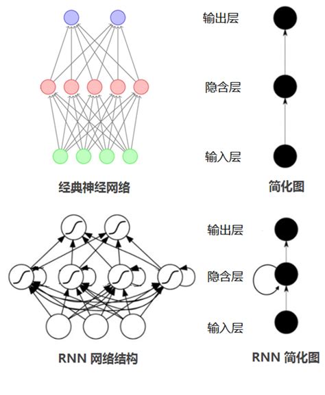 nlp笔记（7）——循环神经网络实现文本情感分类模型 nlp情感分析7分类 csdn博客