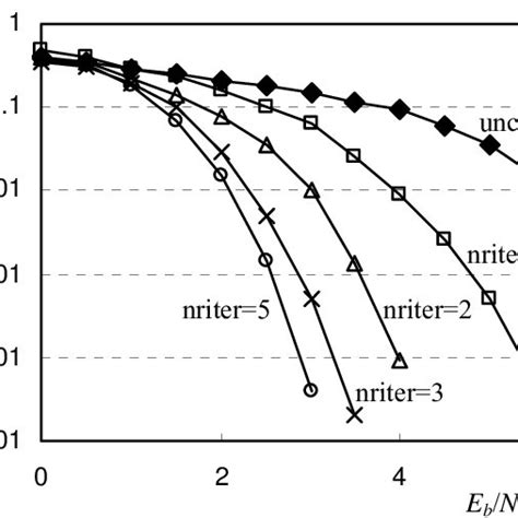 Bere B N 0 Performance For Sova Algorithm Download Scientific