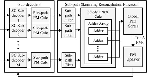 figure 3 from high throughput split tree architecture for nonbinary scl polar decoder semantic