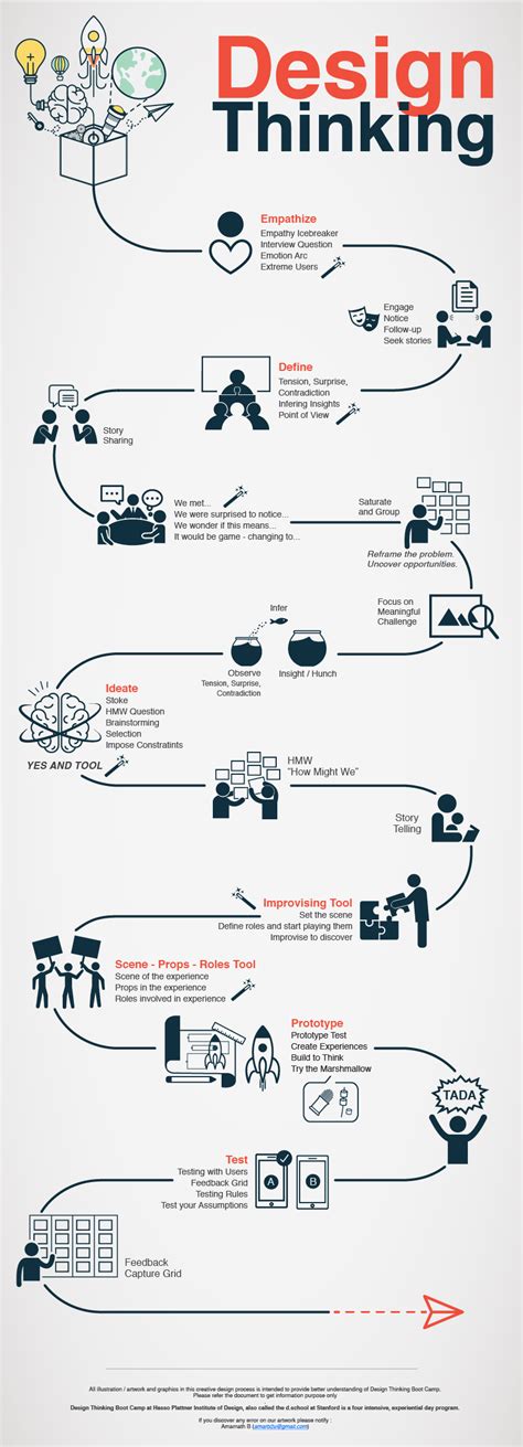 Dribbble Designthinking Infographics Png By Amarnath