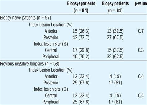 Localization Of Index Lesion At Mpmri And Bioptic Results Stratified Download Scientific