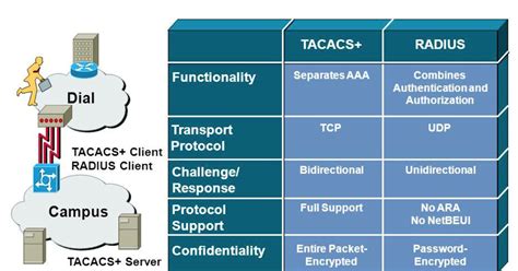 Radius And Tacacs