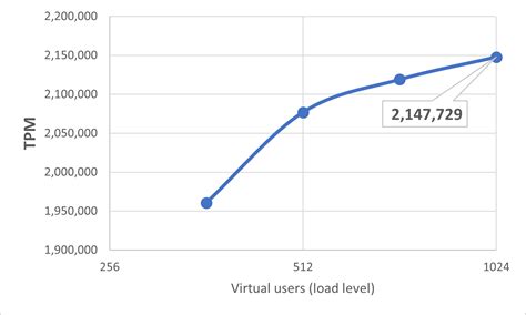 Scaling Sql Server Performance Beyond 1m Transactions Per Minute With Amazon Fsx Microsoft