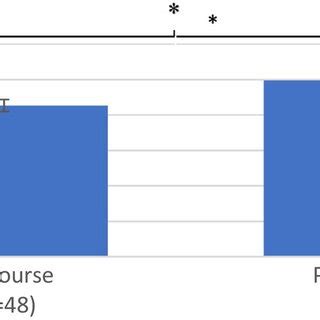 Scores For The Pre And Postcourse Surveys Significance At P Download Scientific Diagram