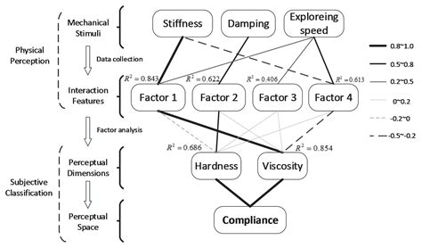 Multi Layered Perceptual Model For Haptic Perception Of Compliance