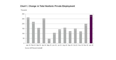 Adp National Employment Report Private Sector Employment Increased By