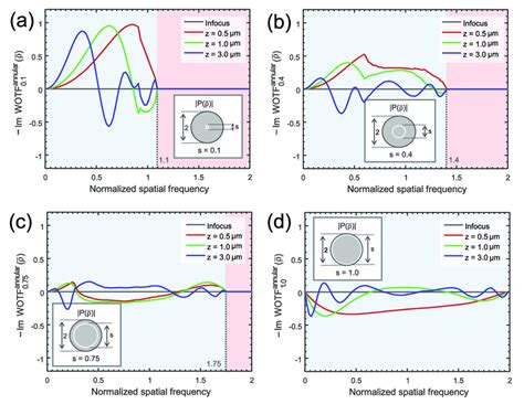 Phase Transfer Function Of Annular Illumination Apertures With Fixed Download Scientific