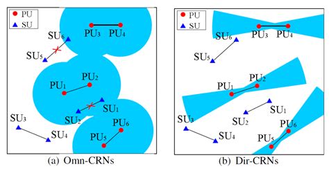 Connectivity Of Underlay Cognitive Radio Networks With Directional