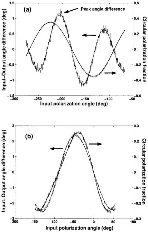 Measured And Fitted Change In Linear And Circular Polarization After A Download Scientific