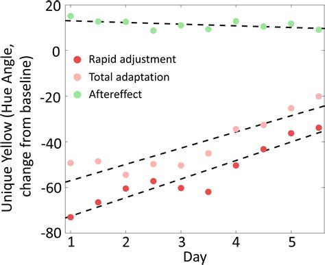 Figures And Data In Visual Mode Switching Learned Through Repeated Adaptation To Color Elife