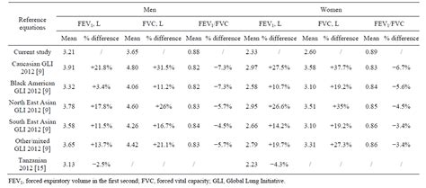 Spirometric Reference Equations For Semi Urban And Urban Bantu Cameroonians