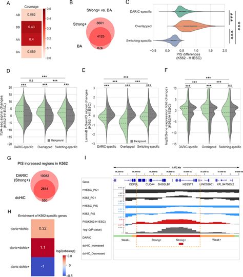 Comparison Between Daric And Existing Methods A Genomic Coverage Of