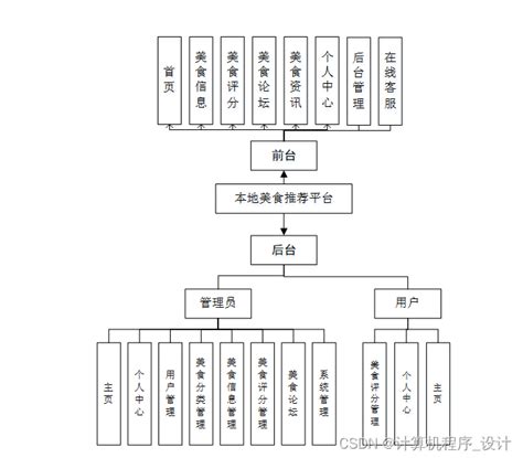 附源码计算机毕业设计ssm本地美食推荐平台美食网站流程图怎么做 Csdn博客