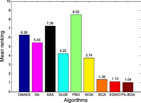 mean ranking of nine algorithms on 23 benchmark functions with 30