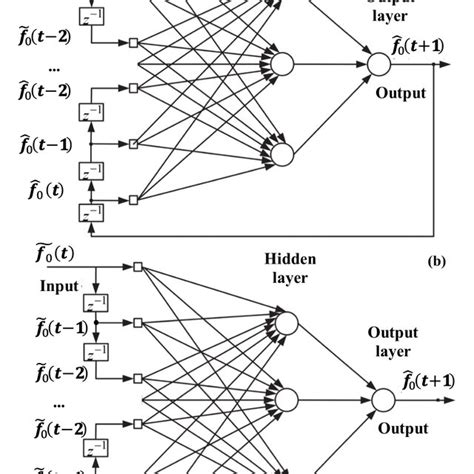 architecture of a generalized recurrent network a narx pa